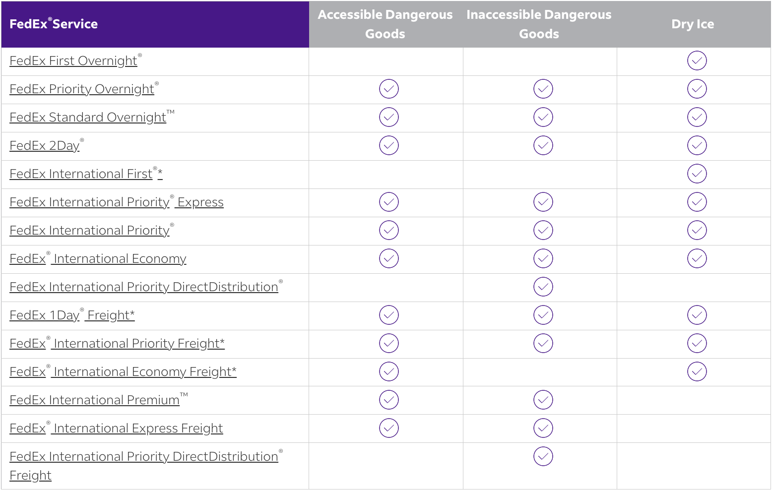 Shipping Hazardous Goods